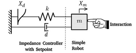 Enhancing Robot Precision And Safety With Impedance Control Matlab And Simulink