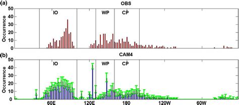 Longitudinal Distribution Of The Integrated Wwb Occurrence In Download Scientific Diagram