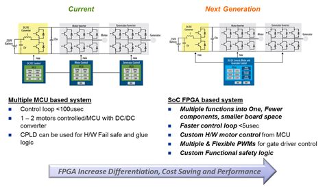 EV And HEV Automotive FPGA Intel FPGAs