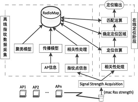 indoor fingerprint positioning improvement method based on area