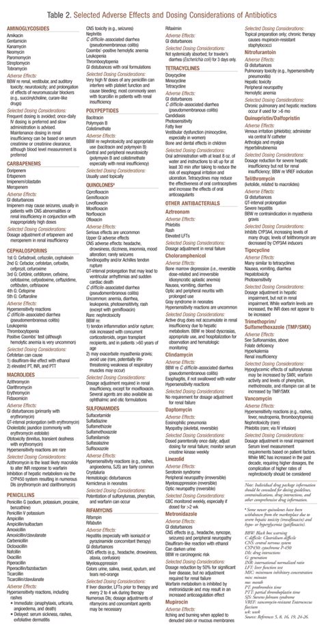 Antibiotic Coverage Chart 2019