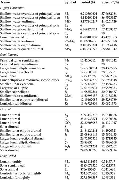 Standard Tidal Constituents Download Table