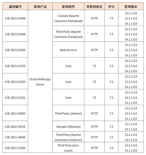 烽火狼烟丨oracle Weblogic多个组件漏洞风险提示 知乎