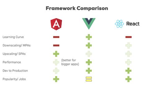 Comparison Of Front End Frameworks Angular React Vue Lessons
