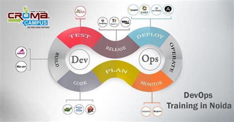 Akansh Singh On Linkedin Best Devops Training In Noida Devops