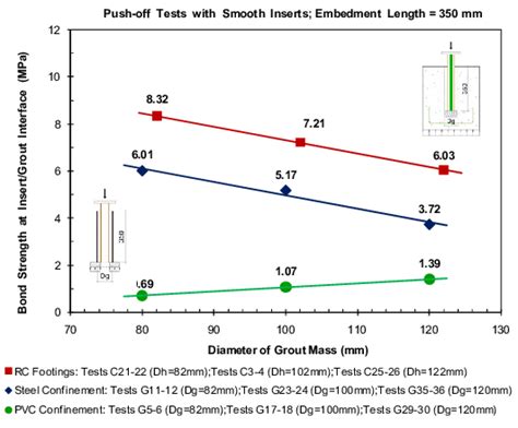 Relationship Between Bond Strength And Diameter Of Grout Mass