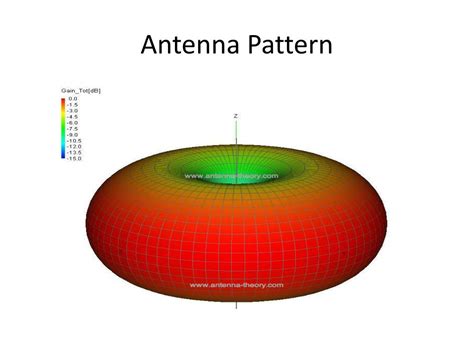 Ppt Antenna Patterns And Antenna Parameters Powerpoint Presentation