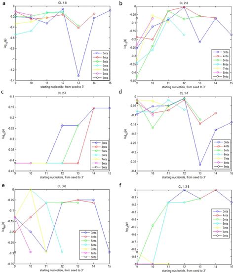 Is Values Of The Searched Contiguous Segments Of The 3 Portion For Download Scientific Diagram