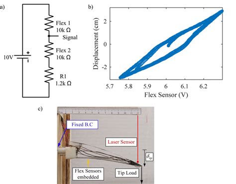 7 Characterization Of The Initial Flex Sensor Configuration Given A A Download Scientific