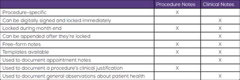 Dentrix Clinical Notes Templates
