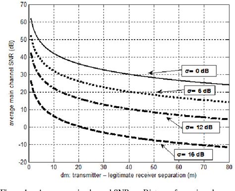 Figure 1 From Wireless Information Theoretic Security In Manets