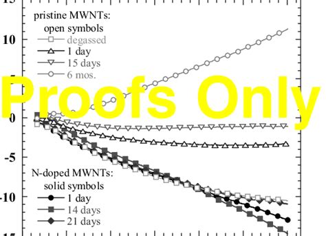 Tep Plots For Pristine Open Symbols And Nitrogen Doped Solid