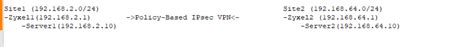 Flex100h Domain Zone Forwarder Not Go Through Policy Based Ipsec Vpn