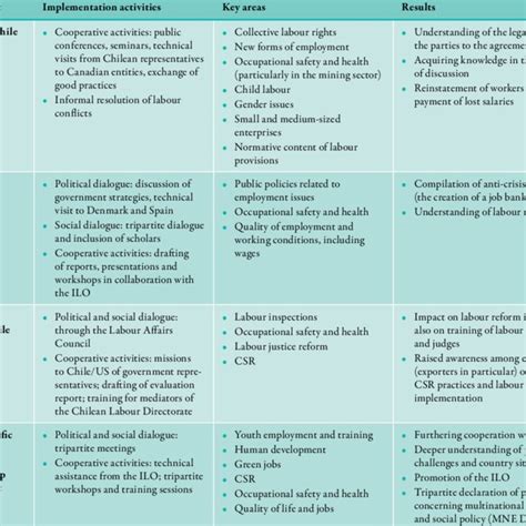Examples Of Implementation Activities Key Areas And Results Download