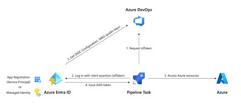 Public Preview Of Workload Identity Federation For Azure Pipelines