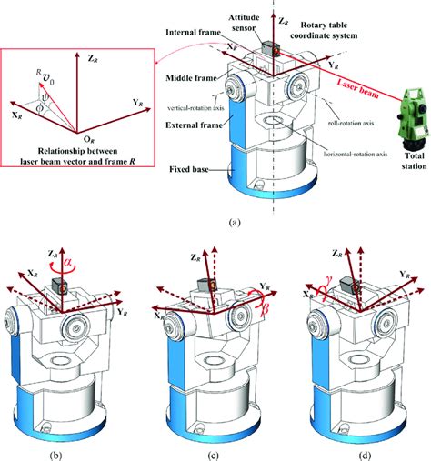 Calibration Setup And Rotation Definition Of The Three Axis Rotary