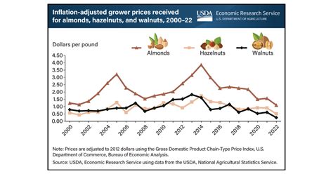 Tree Nut Prices Fall To Lowest Levels In Decades National Nut Grower