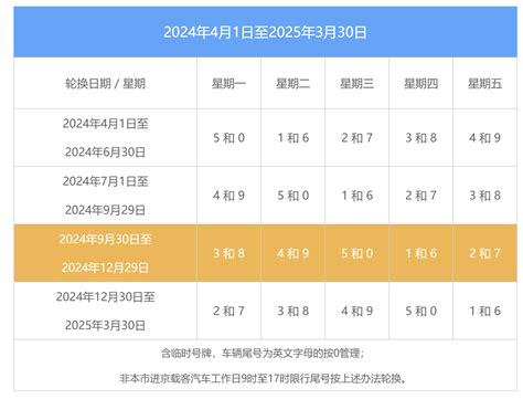北京12月30日起尾号限行轮换