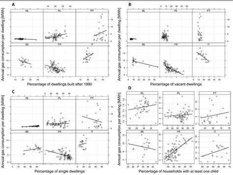 Plot Of Observed Annual Gas Consumption Per Dwelling Versus A Selection Download Scientific