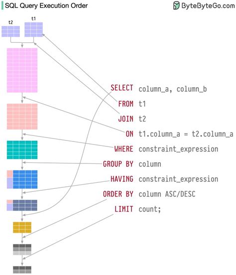 Mltut Visualizing A Sql Query Learn Sql Facebook