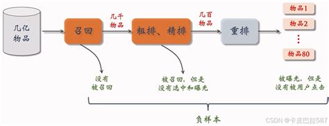 【王树森推荐系统公开课】笔记07（双塔模型：正负样本、双塔模型：线上召回和更新）双塔召回模型 Csdn博客
