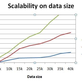 Scalability Of Data Size Download Scientific Diagram