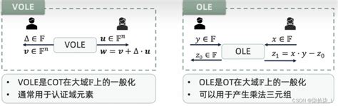 多方安全计算基础beaver三元组 Csdn博客