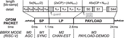 Figure 3 From An End To End Dual Asic Ofdm Transceiver For Ultrasound In Body Communication