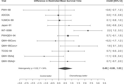 Forest Plot For Differences In Restricted Mean Survival Time Estimated Download Scientific