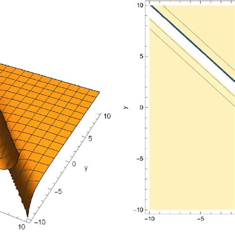 3d And Contour Plot Corresponding To U 1 ðx Y Z TÞ For A 0 ¼ 1 B 1 Download Scientific