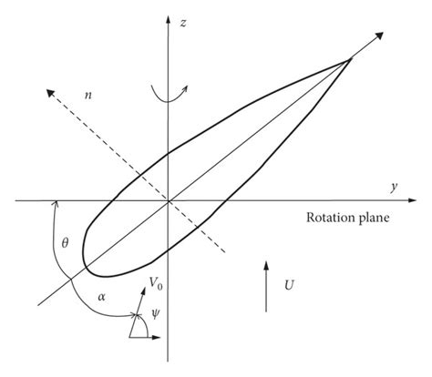Aeroelastic Flutter And Sliding Mode Control Of Wind Turbine Blade