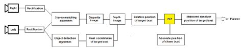 Structure Of The Stereo Vision Based Tracking System Download Scientific Diagram