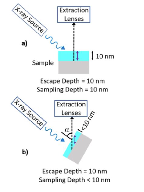 How Thick Can Xps Detect Researchgate
