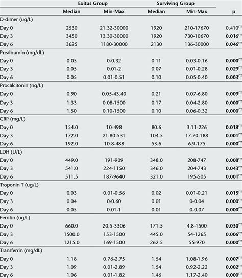 Comparison Of Baseline 3 Rd And 6 Th Day Inflammatory Marker Values