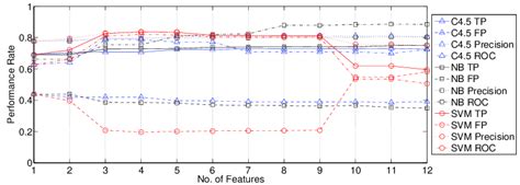 tp rate fp rate precision and roc area of nb c4 5 decision tree and