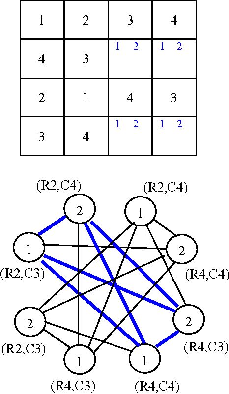 Figure 1 From Using Graphs To Derive Csp Heuristics And Its Application