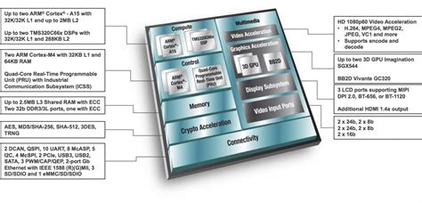 Texas Instruments Sitara Socs Integrate Diverse Processing Resources Berkeley Design