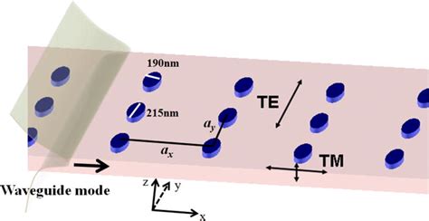 Periodic Arrays Of Gold Nano Disks Coupled With Evanescent Spectroscopy Journal Of Applied