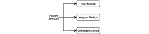 Feature Selection Methods Download Scientific Diagram