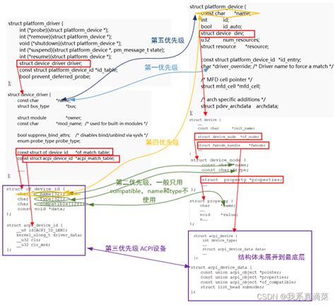 Linux驱动（四）platform总线匹配过程platform平台设备匹配过程 Csdn博客