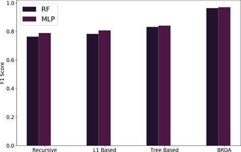 schematic diagram showing comparison between the f1 scores of rf and