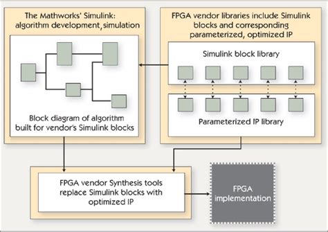 Fpgas Vs Dsps A Look At The Unanswered Questions Ee Times