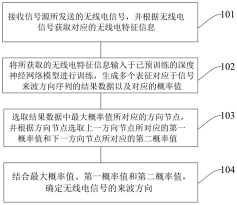 Radio Direction Finding Method And Device And Readable Storage Medium