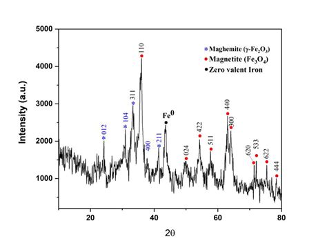 X Ray Diffraction Patterns Of Iron Oxide Nps Calcined At 400 °c