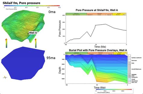 Pore Pressure Distribution At The Shilaif Formation Left And Well A Download Scientific