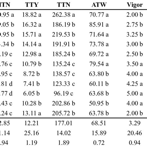 Means Coefficients Of Environmental Variation Cve Relation Of Download Scientific Diagram