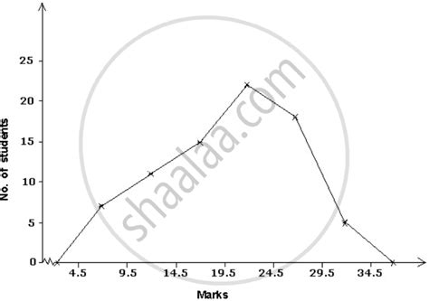 Draw A Frequency Polygon For The Following Data Mathematics