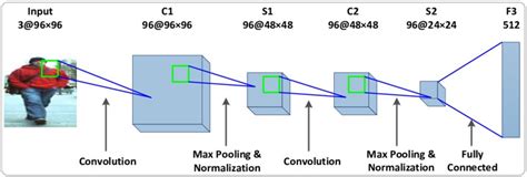 The Structure Of 5 Layer Sub Cnn Used In The Unified Deep Model