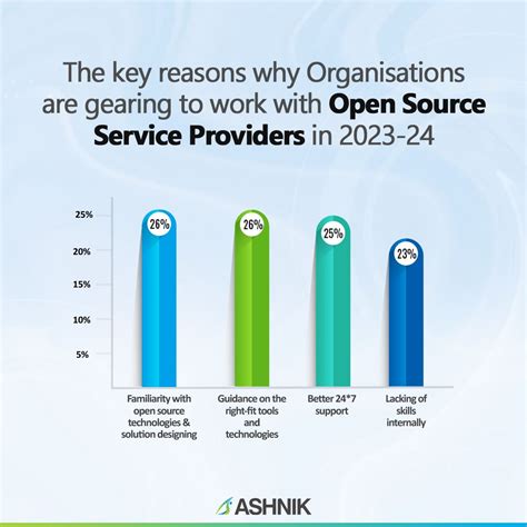 Ashnik On Linkedin The State Of Open Source Survey 2023 24 Ashnik