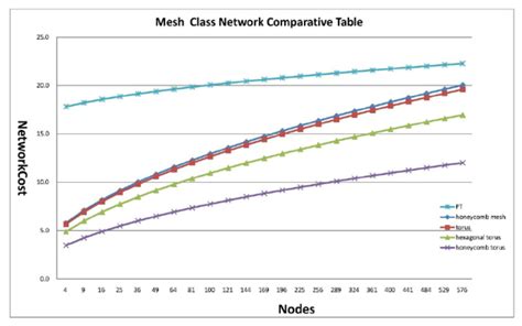 Mesh Class Network Comparative Table Download Scientific Diagram